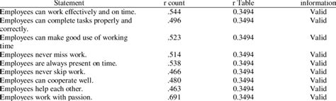 Employee Performance Validity Test Results Y Download Scientific Diagram