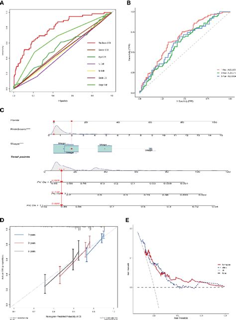 Nomogram Construction And Validation In TCGA LIHC Dataset A ROC