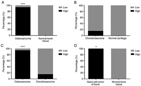 Statistical Analysis Of The Lrrc8a Immune Response In Normal Bone And