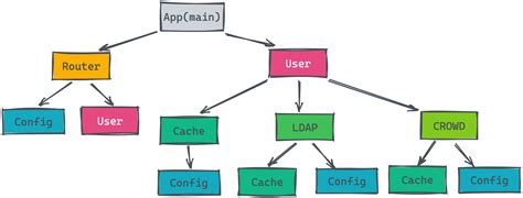 Resolving Dependency Injection With The Wire Tool From Google Team SoByte