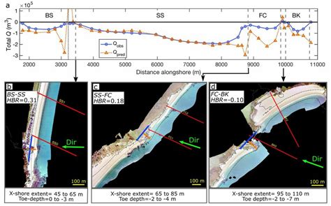 Headland Bypassing Rates For Three Headlands A Observed And