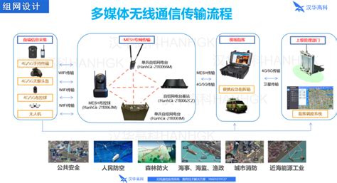 应急通信 汉华高科mesh自组网无线通信无线自组网技术无线自组网系统应急救援通信应急通信应急指挥系统应急指挥指挥箱