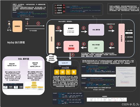 科普文：软件架构数据库系列之【mysql解析器和优化器】mysql 优化器 Csdn博客