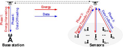 Figure 1 From Time Allocation And Optimization In Uav Enabled Wireless