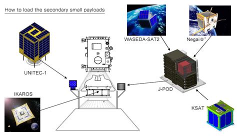 Jaxa Overview Of Secondary Payloads