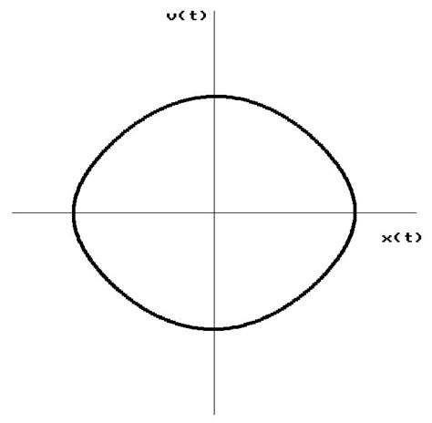 B The Second Incursive Algorithm For The Pendulum Shows An Orbital