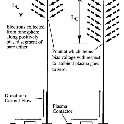 Adjustment Of Bare Tether Generator To Plasma Density Decrease