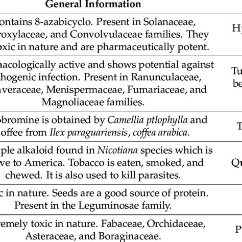 List Of Different Alkaloids With Their Examples Download Scientific