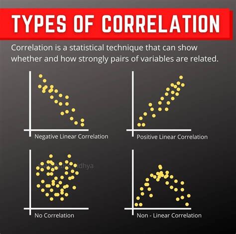 Types Of Correlation In Statistics