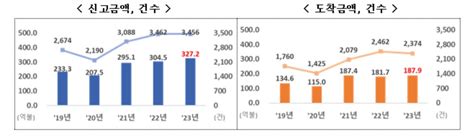 작년 외국인직접투자 신고액 327 2억달러 7 5 ↑…역대 최대