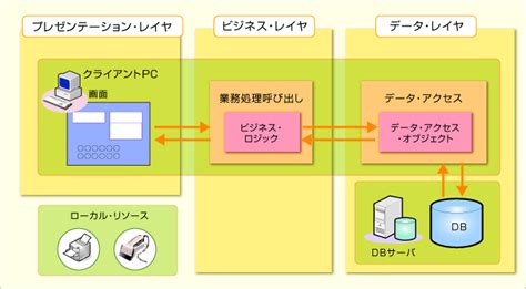 Net開発でもオープンソース・フレームワークを使おう（34） ＠it