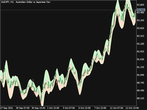 Kalman Bands Indicator Top MT5 Indicators Mq5 Or Ex5 Best