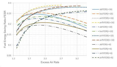 Variation Of Fesr With Excess Air Coefficient At Different Compressor