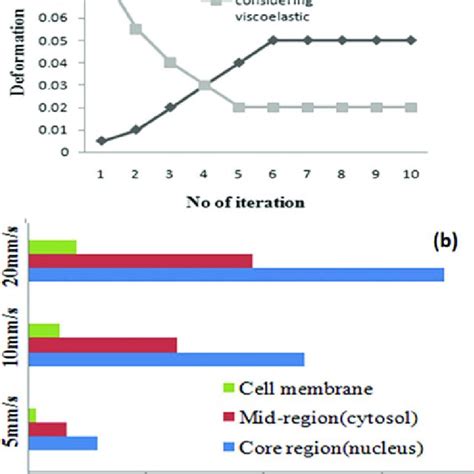 A Variation In Deformation Incorporating Viscoelastic Properties Of