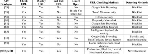 Evaluate Security Features Of Qr Code Scanners Download Scientific