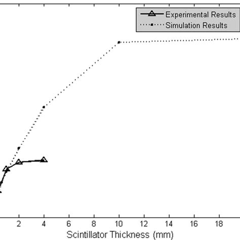 A Line Spread Function And B Mtf Download Scientific Diagram