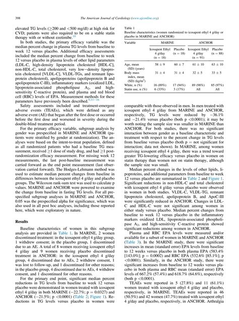 Solution Usefulness Of Icosapent Ethyl Eicosapentaenoic Acid Ethyl Ester In Women To Lower