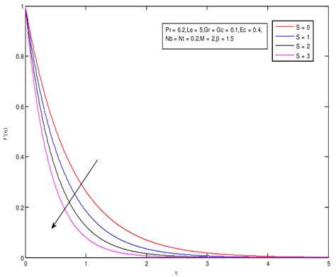 Velocity Profiles For Different Values Of Suction Parameter S Download Scientific Diagram
