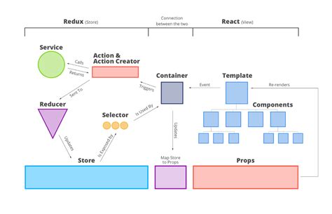 The History Of Javascript State Management In 2019 By Charlie Greenman Razroo Medium