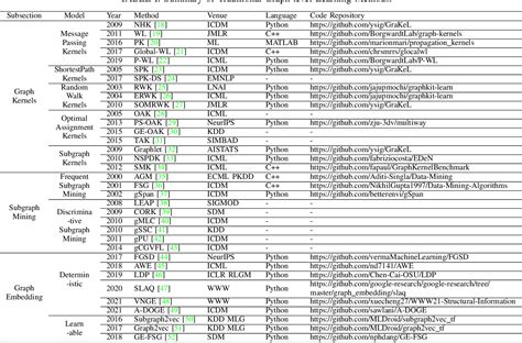 Table I From A Comprehensive Survey Of Graph Level Learning Semantic