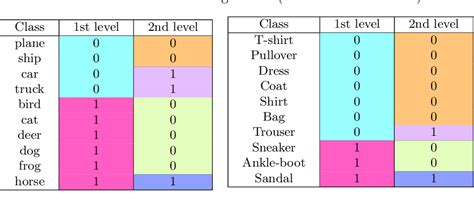 Table 1 From Decisionet A Binary Tree Structured Neural Network