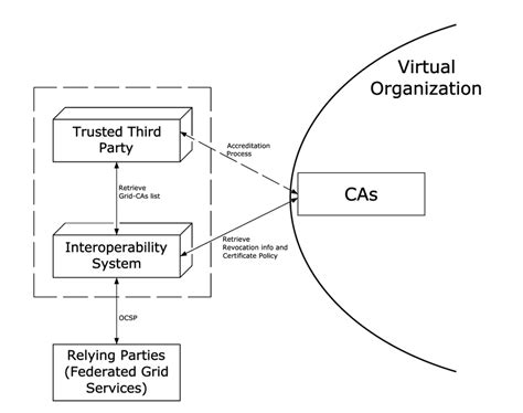Interoperability System IS Main Components Download Scientific Diagram