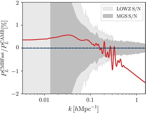 Ratio Between The Cmbfast And Camb Linear Prediction At The Reference