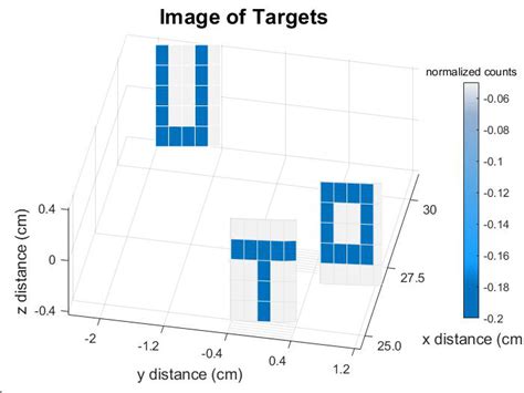 Scanning Results For A CTD Scheme With A 25dB Noise Background B