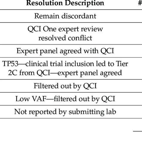 Classification Discrepancies In Solid Tumors Download Scientific Diagram