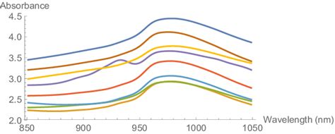Sample Of Spectrometric Curves Used To Predict Fat Content Of Meat