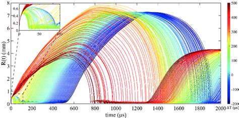 Fig A2 Bubble Cluster Oscillation Calculated Using The Keller Miksis Download Scientific