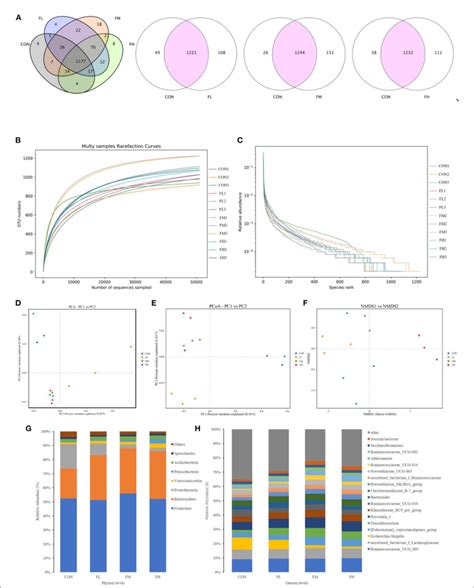 Figure Eeects Of Fucoidan On The Cecal Microbiota Of Weaned Lambs N