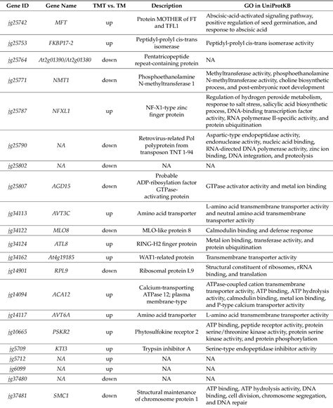 Table 3 From Integration Of Gwas And Rna Seq Analysis To Identify Snps