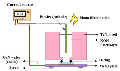 Schematic Diagram Of Uv Assisted Electrochemical Etching To Create