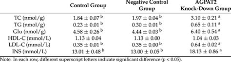 Serum Indexes For Control Negative Control And AGPAT2 Knock Down