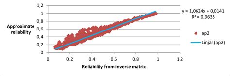 Relationship Between True And Approximate Reliability For Bulls Download Scientific Diagram