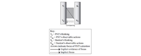 Comparing Model To Illustrate PTs Analysis Of Babes Work Wilson Download Scientific