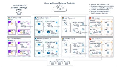 Craig Buckland On Linkedin Cisco Multi Cloud Defence