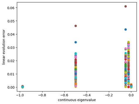 Comparing Dmd And Kdmd For Slow Manifold Dynamics — Pykoopman 111 Documentation