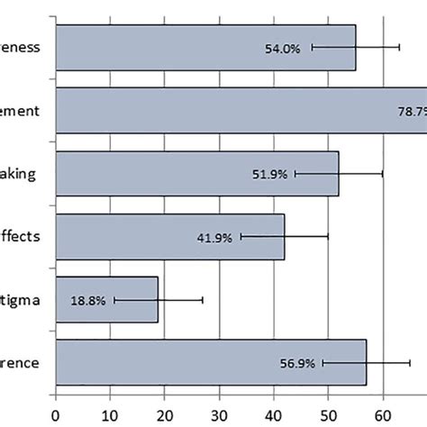 Reasons For Long Acting Injectable Antipsychotic Use In 451 Patients Download Scientific
