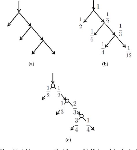 Synthesis Of Stochastic Flow Networks Paper And Code Catalyzex
