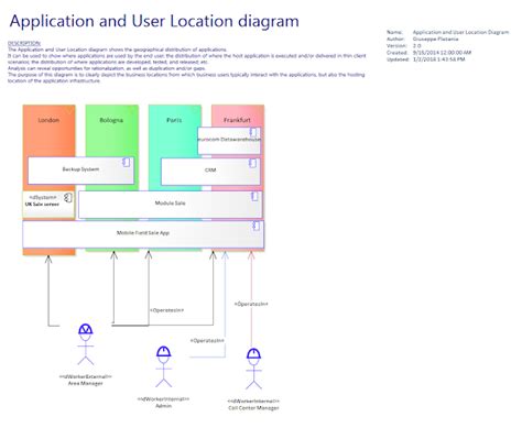 Togaf Diagram Examples