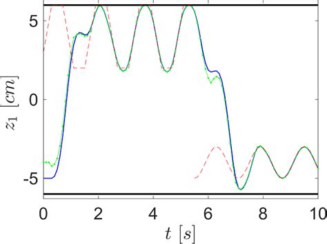 Model Predictive Control Institute For Systems Theory And Automatic