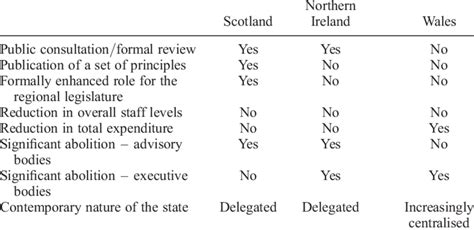 Devolution And Delegation 1998 2009 Comparative Analysis Download