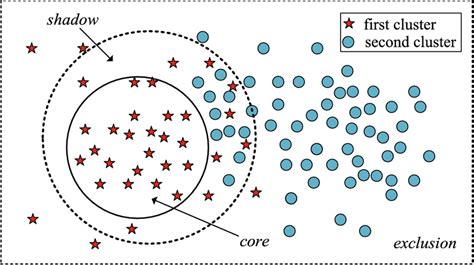 construct three way clustering through the shadowed sets download