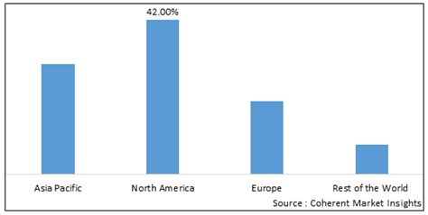 Fatty Acid Ester Market Size Share And Analysis 2025 2032