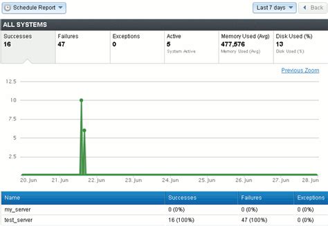 Using Oracle API Gateway Analytics