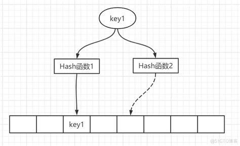 布谷鸟过滤器（cuckoo Filter）51cto博客布谷鸟过滤器