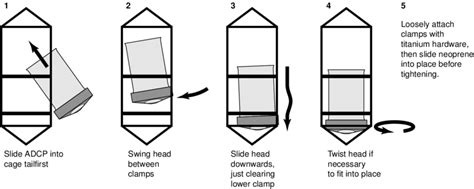 Diagram Describing Insertion Of Rdi Adcp Into Cage Download