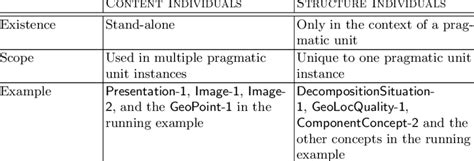 Ontology Individuals Classification Download Table